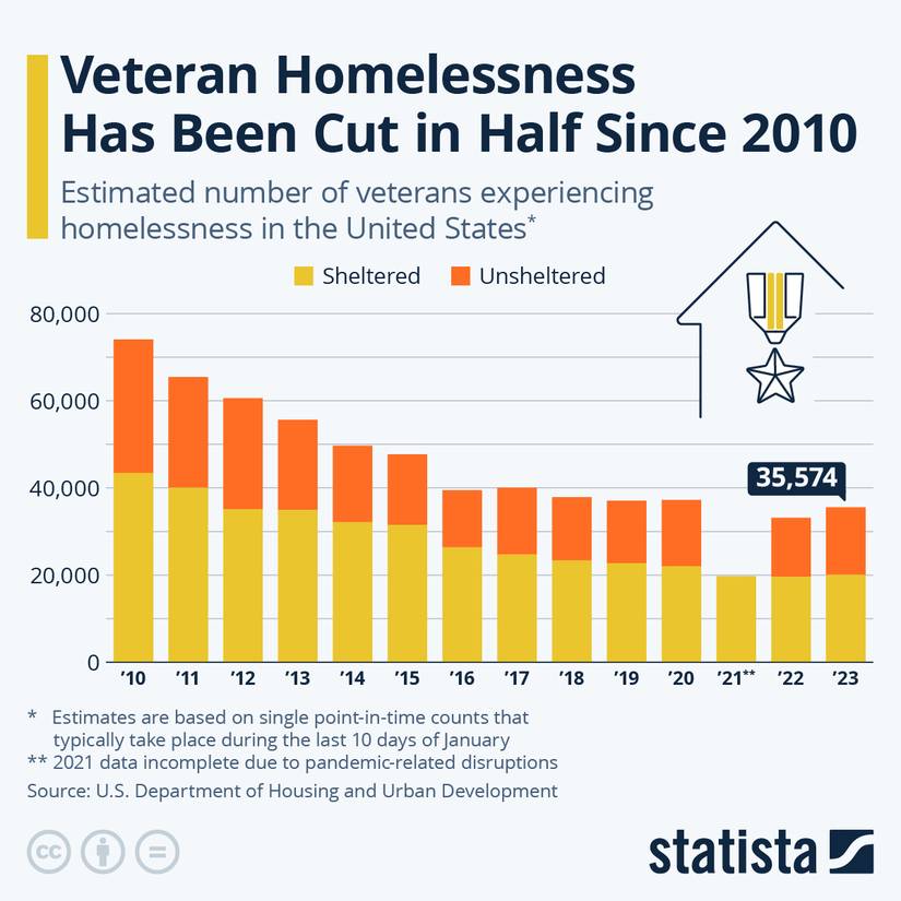 Marine Corps Veteran Gets Life Back on Track Helping the Homeless